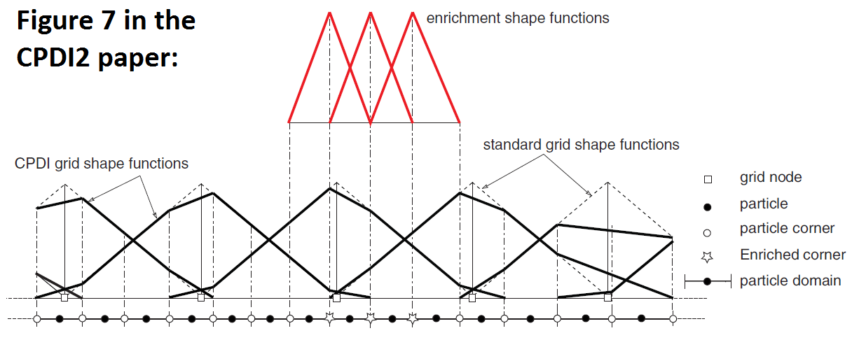 Clarification of basis functions for enriched CPDI2 | University of ...